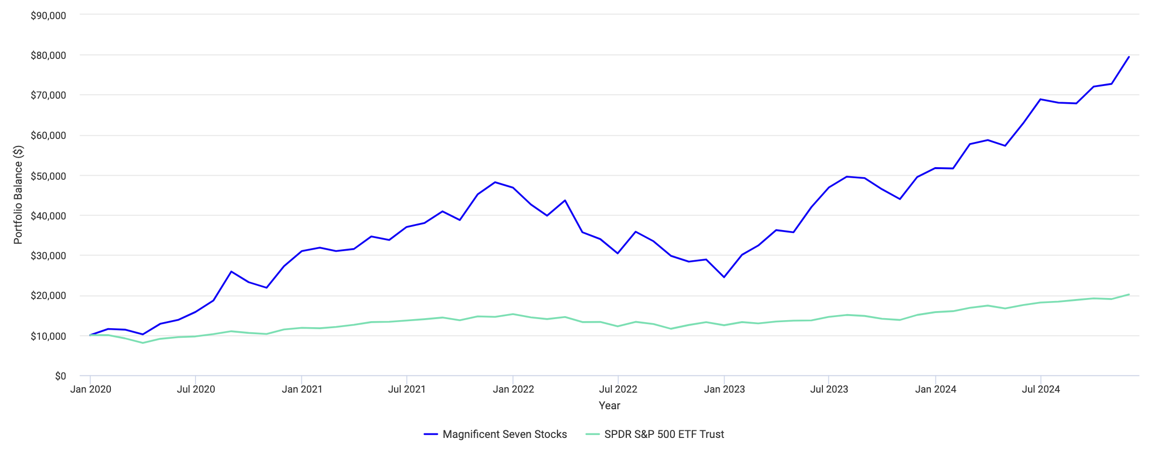 Magnificent Seven Stocks: The Powerhouses of the S&P 500